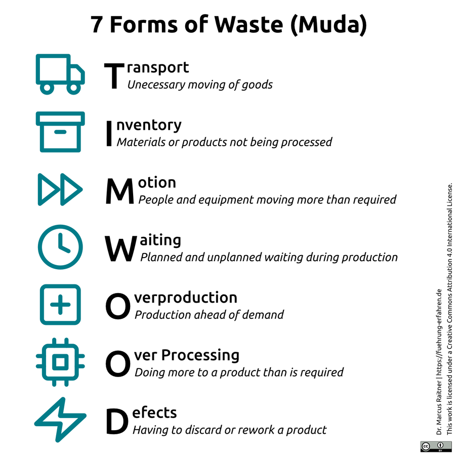 The Eighth Type of Waste - Marcus Raitner